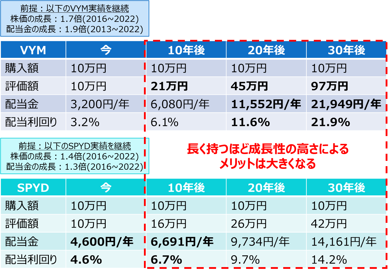【2023年最新】VYM,HDV,SPYDを徹底比較【米国高配当ETF】 | 初めての米国ETF